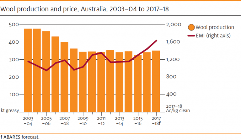 Lamb, sheep and wool prices forecast to rise, with modest flock growth ...