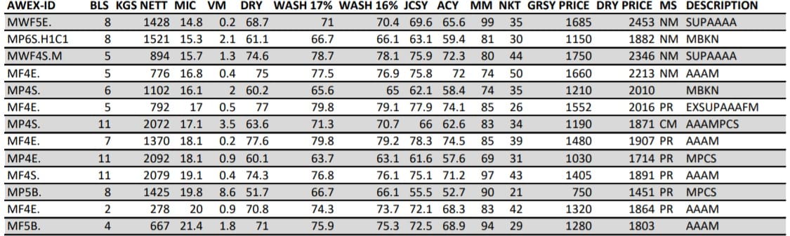 AuctionsPlus Wool 2020 online bale sales open strongly - Sheep Central