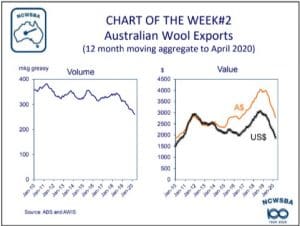 China dominated Australian wool exports in April - Sheep Central