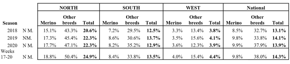 Jemalong to launch first non-mulesed wool auction catalogue - Sheep Central