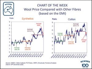 Wool set for boost from cotton-synthetic price ratio comparison - Sheep ...