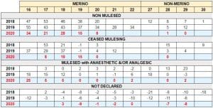 Latest analysis shows undeclared wool risks price discount - Sheep Central