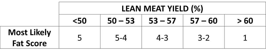 GMP Lean Meat Yield to likely fat score table july 2021 - Sheep Central