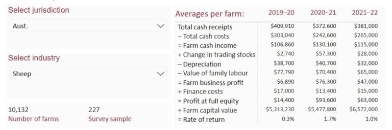 Average sheep farm incomes decline in 2021-22 - Sheep Central