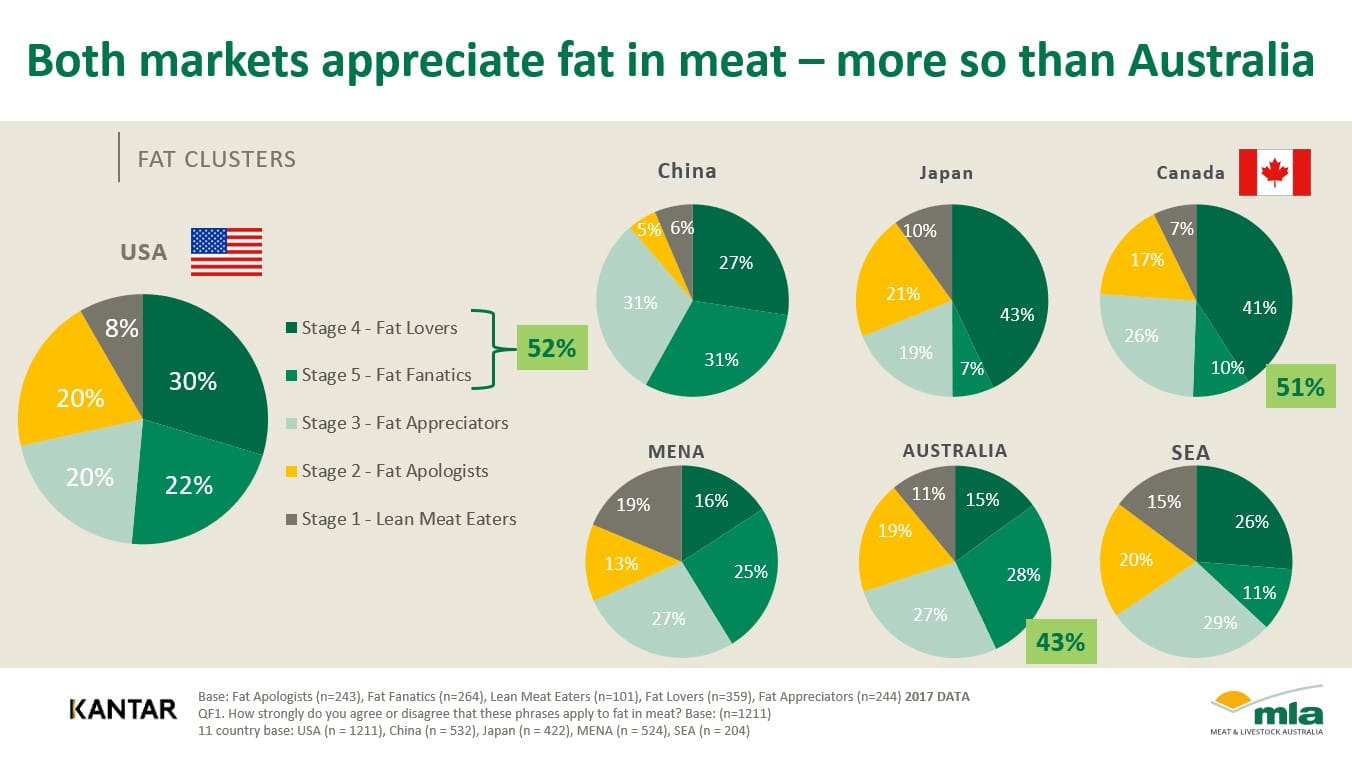 Aussie beef and lamb is winning consumers with fat content - Sheep Central