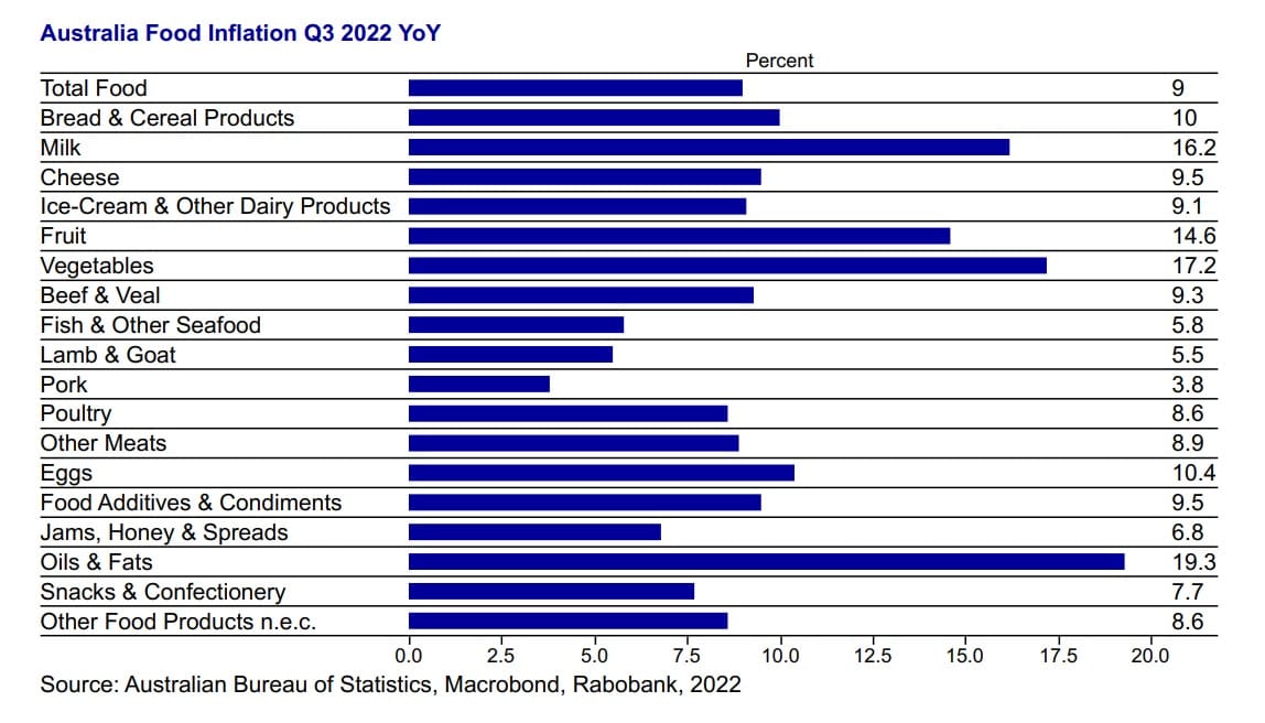 More 'upside' expected in food inflation from flooding - Rabobank ...