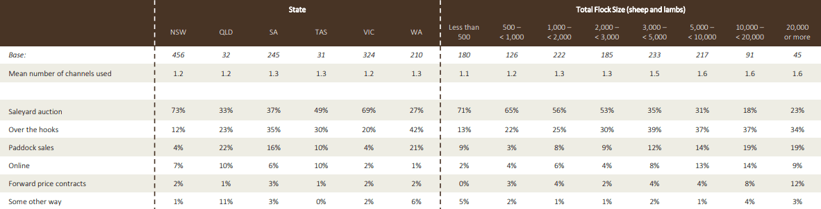 Saleyards are still most popular sheep selling pathway - Sheep Central