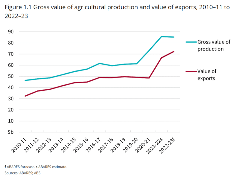 Near-record ag production forecast prompts NFF support call - Sheep Central