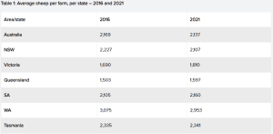 Queensland, Victoria and Tasmania are big sheep growth states - Sheep ...