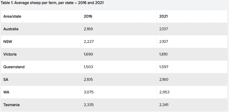 Queensland, Victoria and Tasmania are big sheep growth states - Sheep ...
