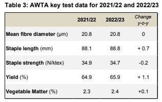 Australian shorn wool output forecast to dip in 2023/24 - Sheep Central