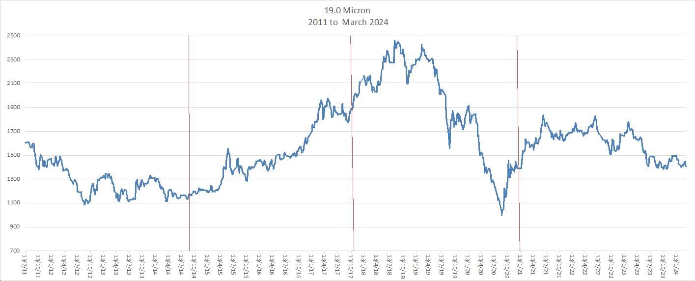 Forward sellers act as auction market slips - Sheep Central