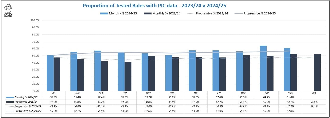 IWTO approval to require PICs with wool test certificates - Sheep Central