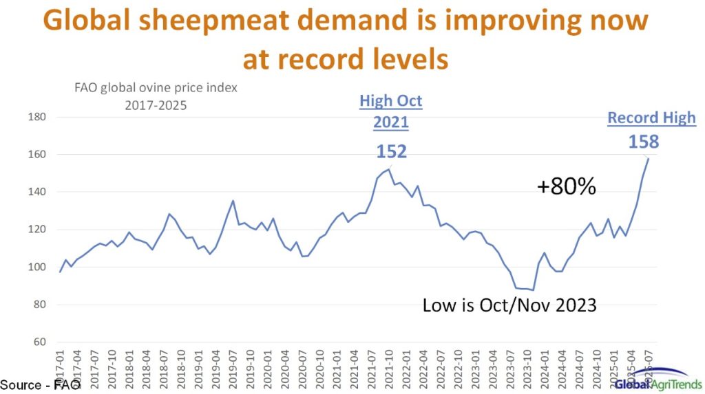 Australian price indicators drop as overseas retailers rethink lamb ...