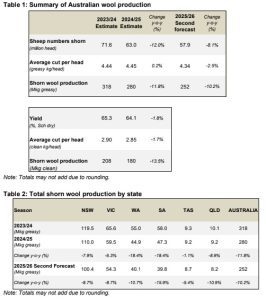 Call for action as wool flock and production hit 100-year lows - Sheep ...