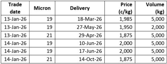 Forward wool trading energised by auction market lift - Sheep Central