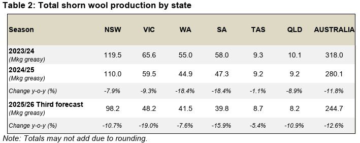 Merino wool prices need to go higher to lift production - Sheep Central